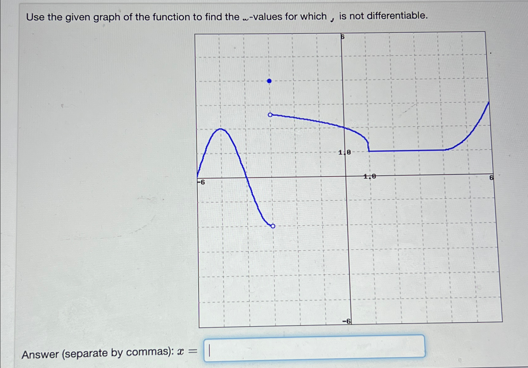 Solved Use the given graph of the function to find the | Chegg.com
