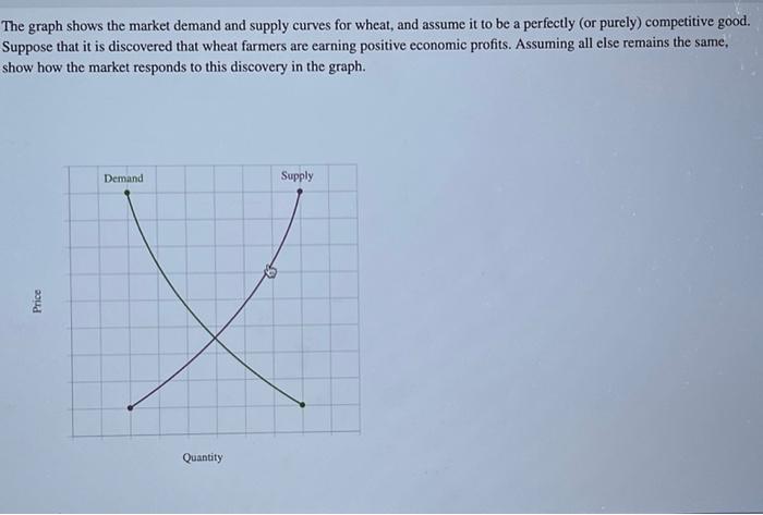 Solved The graph shows the market demand and supply curves | Chegg.com