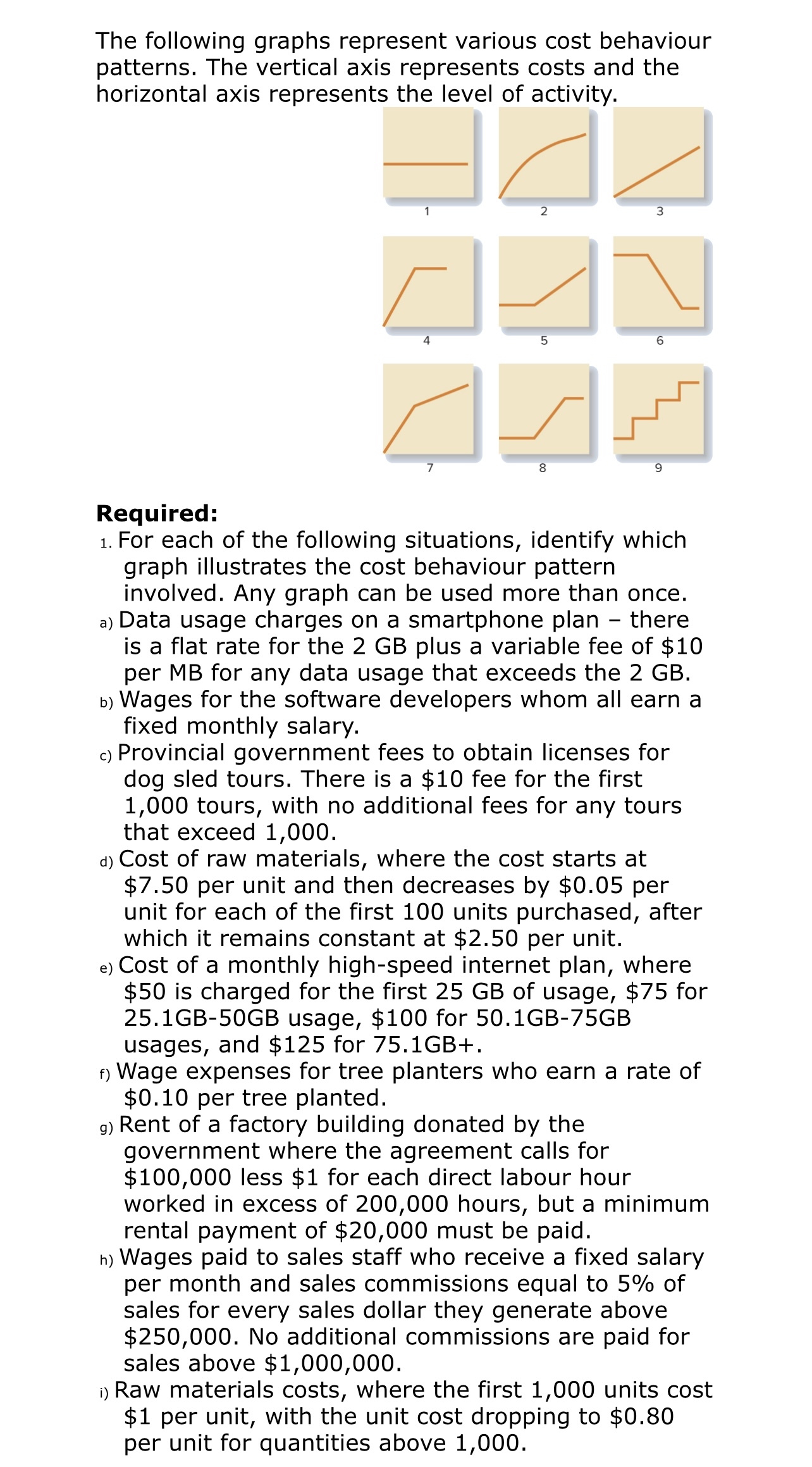 Solved The following graphs represent various cost behaviour | Chegg.com