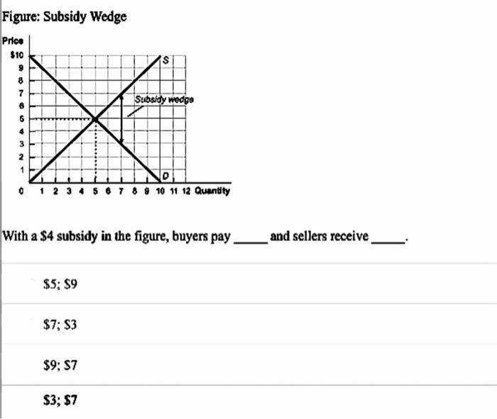 [Solved]: Figure: Subsidy Wedge With a ( $ 4 ) subsidy i
