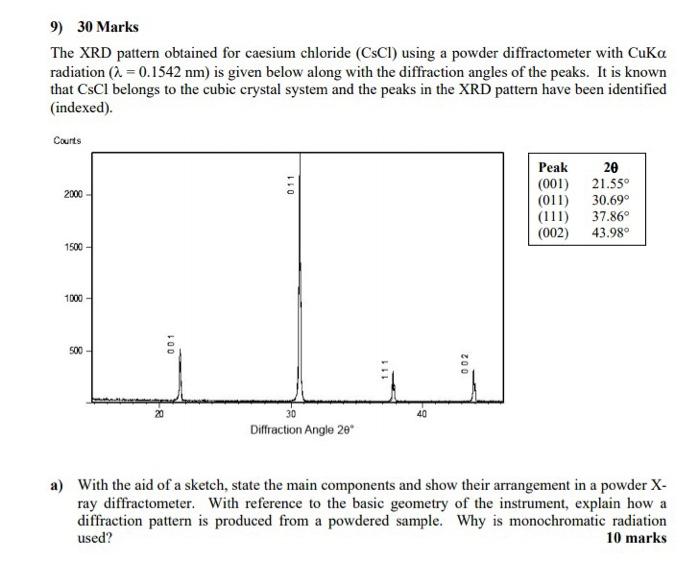9) 30 Marks The XRD pattern obtained for caesium | Chegg.com