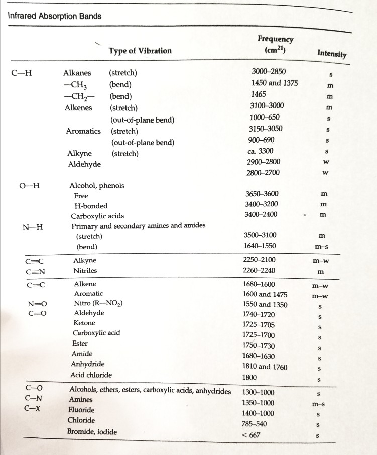 Solved Infrared Absorption Bands Frequency (cm21) Type of | Chegg.com
