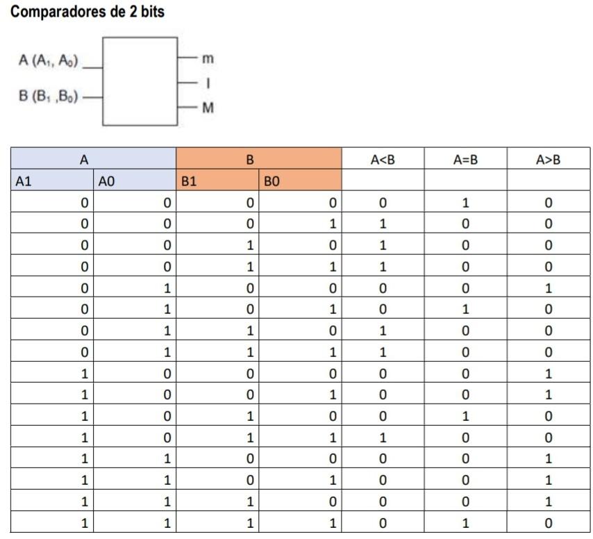 Solved Designing the 2-bit comparator circuit, map, | Chegg.com
