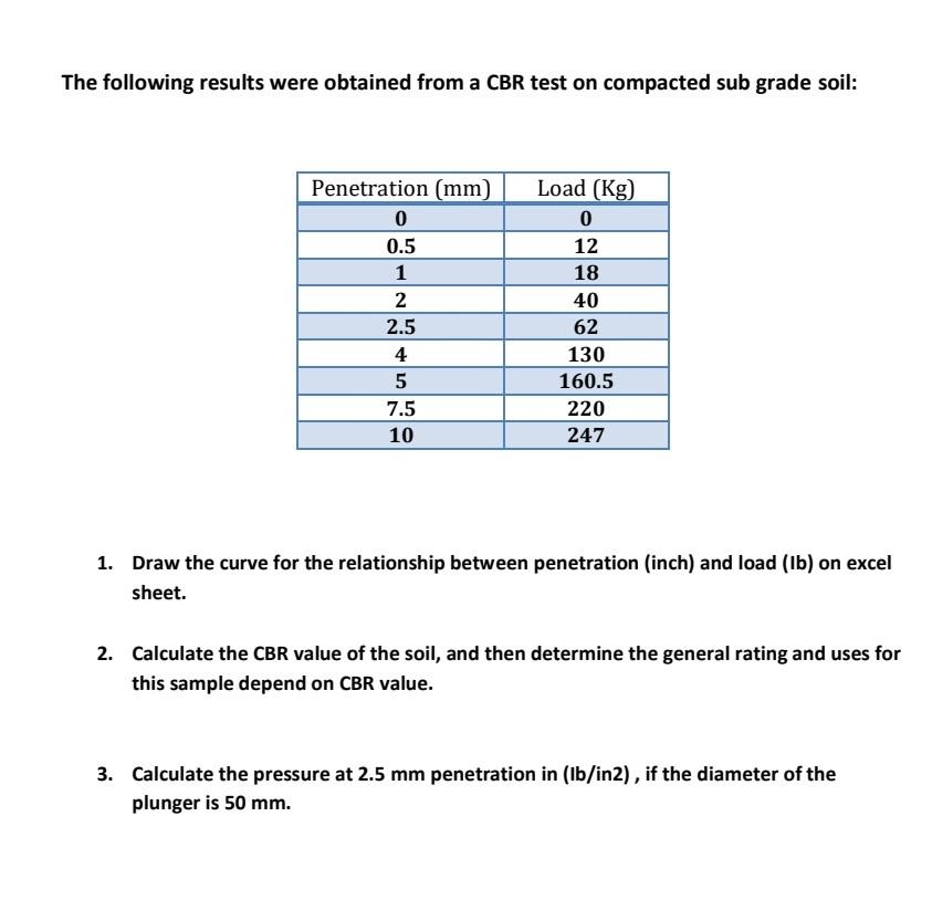 Solved The following results were obtained from a CBR test | Chegg.com