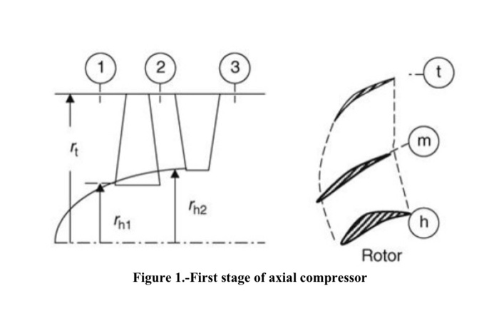 Consider a compressor stage with no inlet guide vane, | Chegg.com