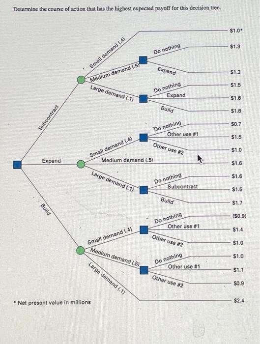 Solved Determine the course of action that has the highest | Chegg.com