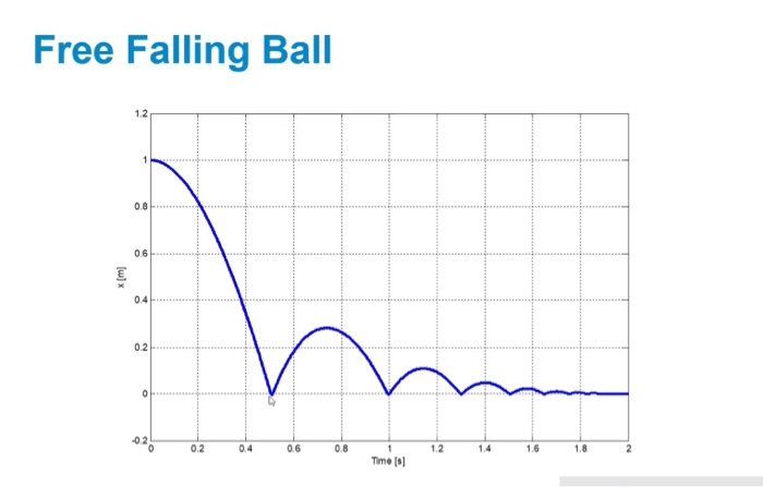 Free Falling Ball Equations of motion Free fall and | Chegg.com