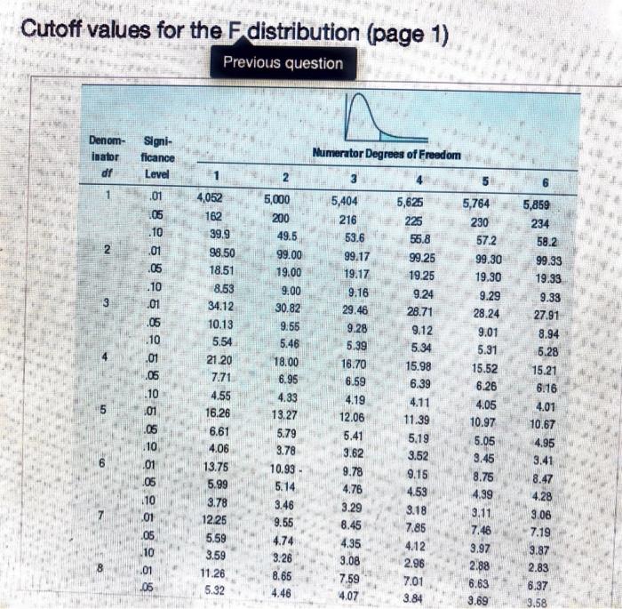 Solved Cutoff values for the F distribution (page 4) | Chegg.com