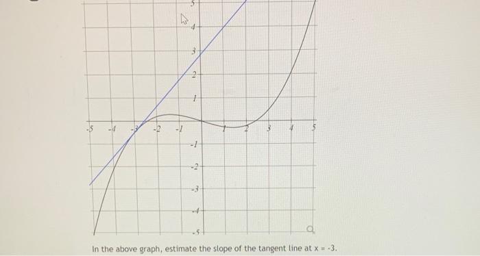 Solved In the above graph, estimate the slope of the tangent | Chegg.com