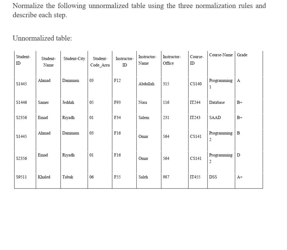 Solved Normalize the following unnormalized table using the | Chegg.com