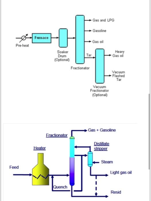 Solved Visbreaking Delayed Coking/ Process | Chegg.com