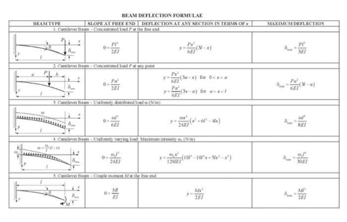 Solved Consider a beam element loaded by a concentrated | Chegg.com