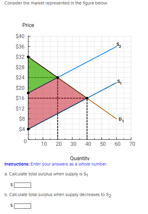 Solved Consider the market represented in the figure | Chegg.com