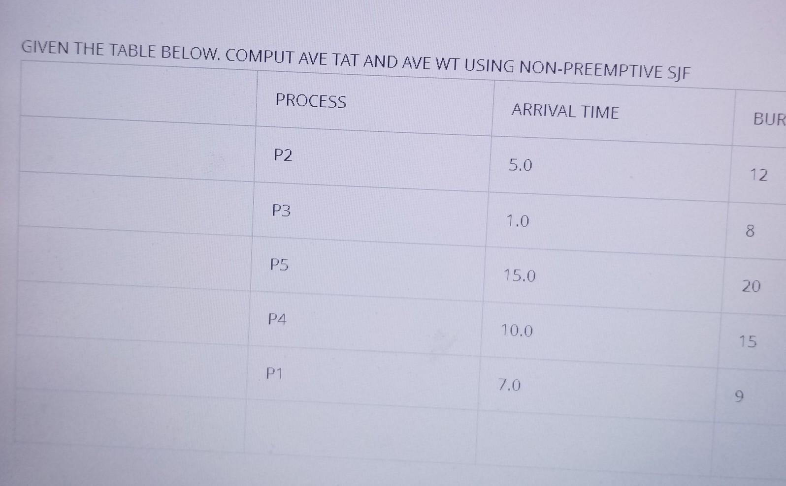 Solved GIVEN THE TABLE BELOW. COMPUT AVE TAT AND AVE WT | Chegg.com