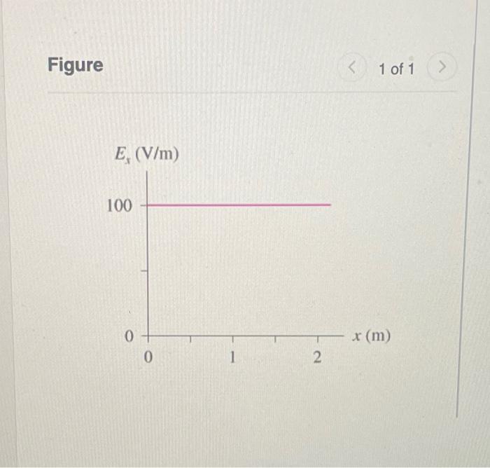 Solved Draw a graph of V versus x in this same region of | Chegg.com