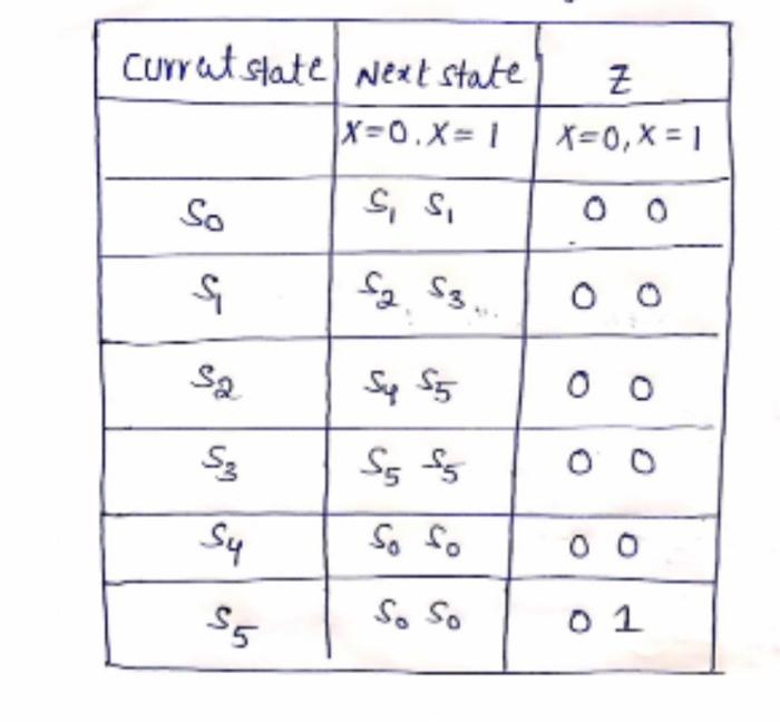 Solved what is the state graph for this state table below | Chegg.com