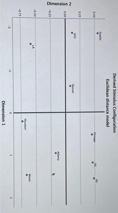 Solved Derived Stimulus Configuration Euclidean distance | Chegg.com