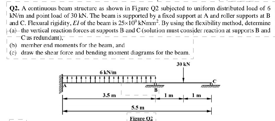 Solved Q2. ﻿A continuous beam structure as shown in Figure | Chegg.com
