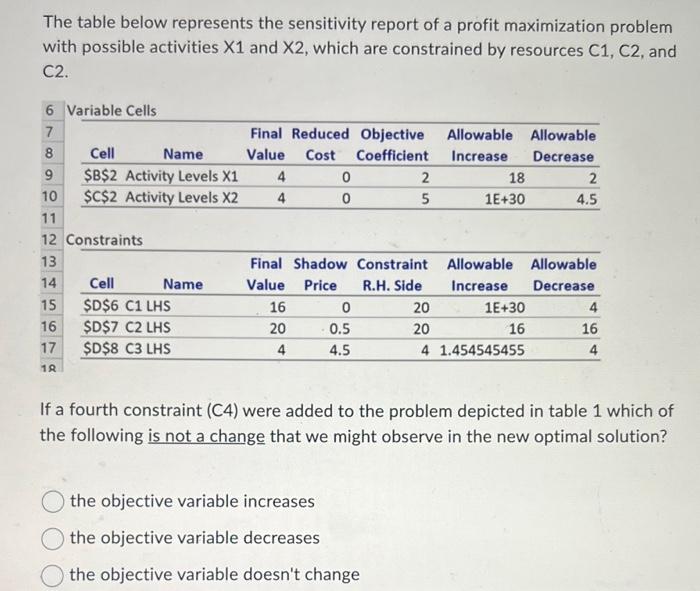Solved The table below represents the sensitivity report of | Chegg.com