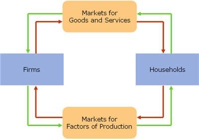 Solved Markets for Goods and Services Firms Households | Chegg.com