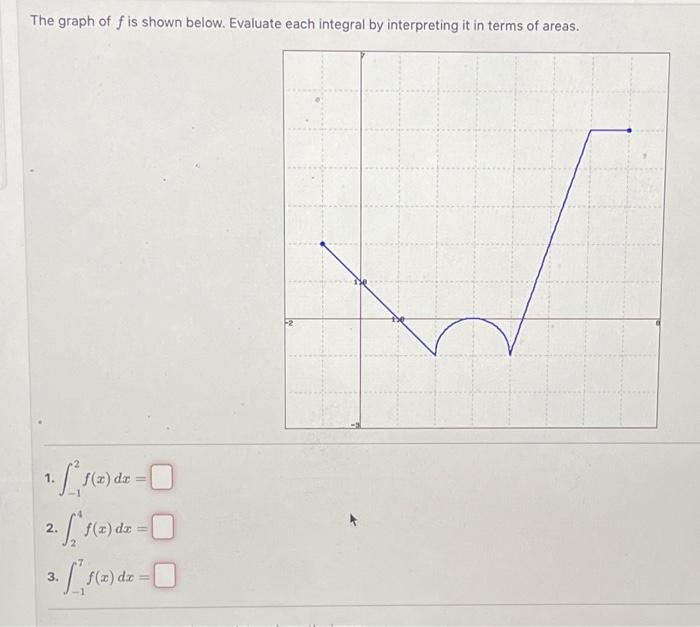 Solved The graph of f is shown below. Evaluate each integral | Chegg.com