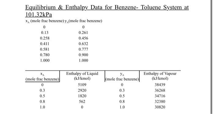 Solved Equilibrium & Enthalpy Data for Benzene- Toluene | Chegg.com