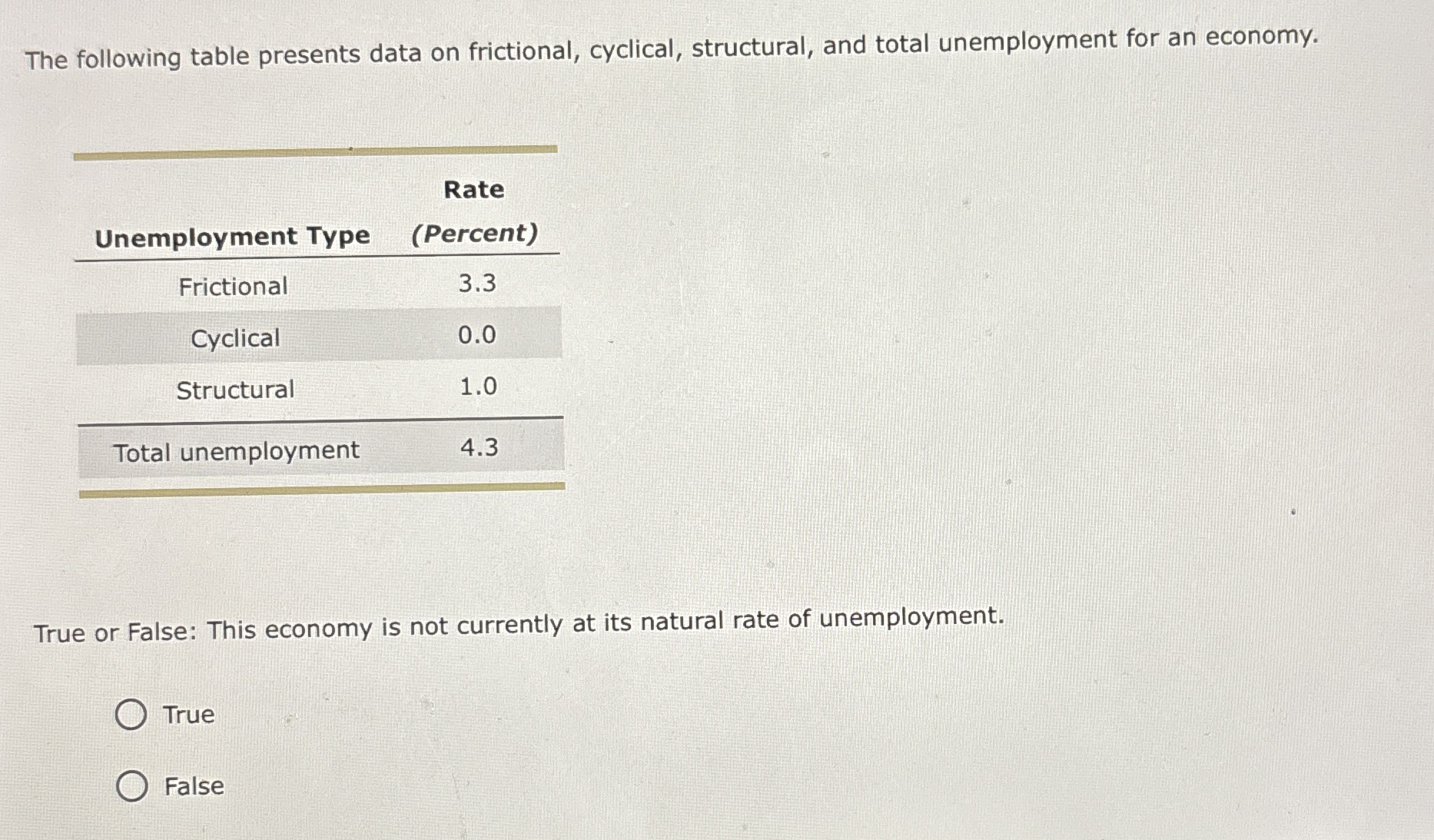 Solved The following table presents data on frictional, | Chegg.com
