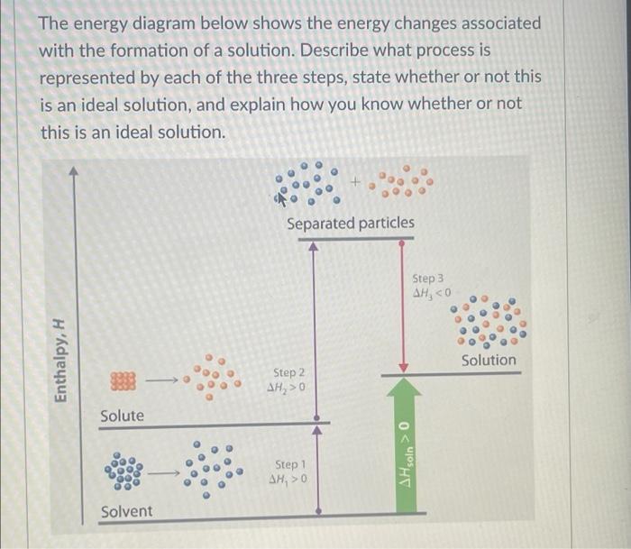Solved The energy diagram below shows the energy changes | Chegg.com