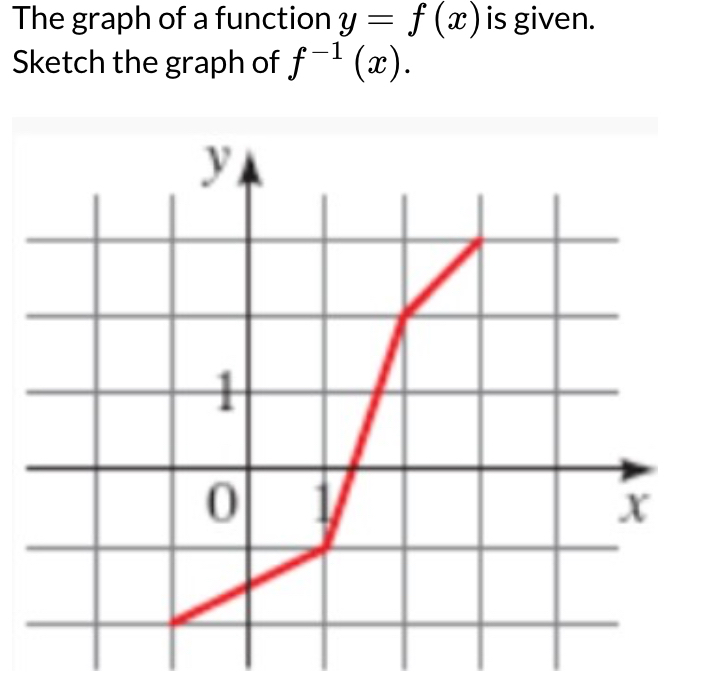 Solved The graph of a function y=f(x) ﻿is given. Sketch the | Chegg.com