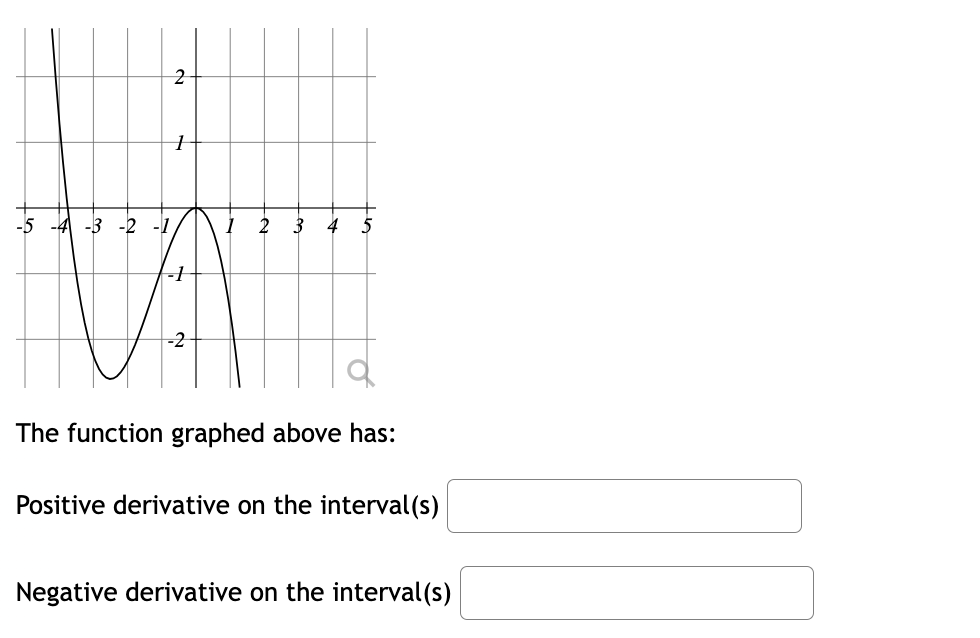 Solved The function graphed above has:Positive derivative on | Chegg.com
