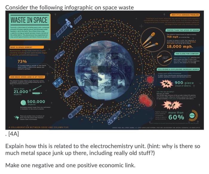 Solved Consider the following infographic on space waste WHY | Chegg.com