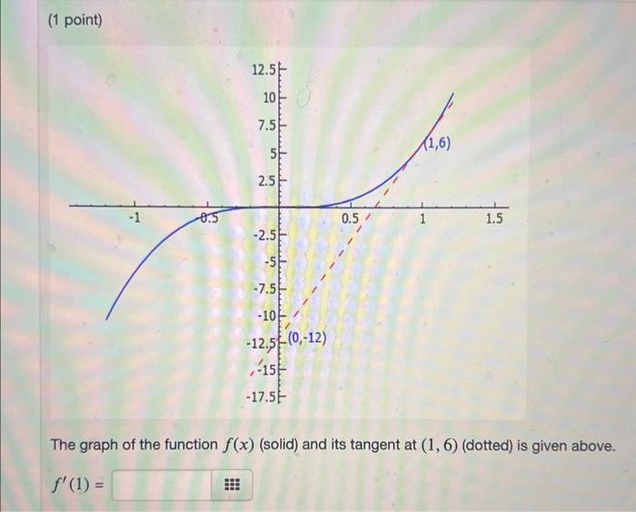 Solved (1 point) The graph of the function f(x) is given | Chegg.com