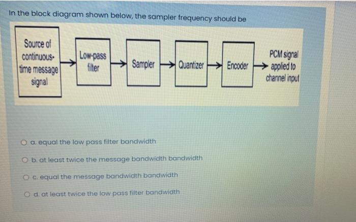 Solved In the block diagram shown below, the sampler | Chegg.com