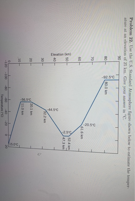 Solved Problem 22. Use the U.S. Standard Atmosphere figure | Chegg.com