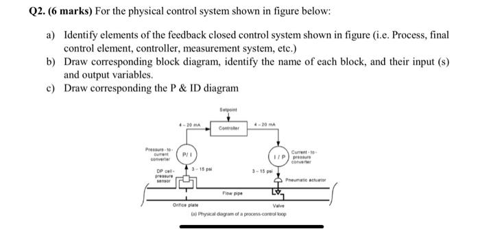 Solved Q2. (6 marks) For the physical control system shown | Chegg.com