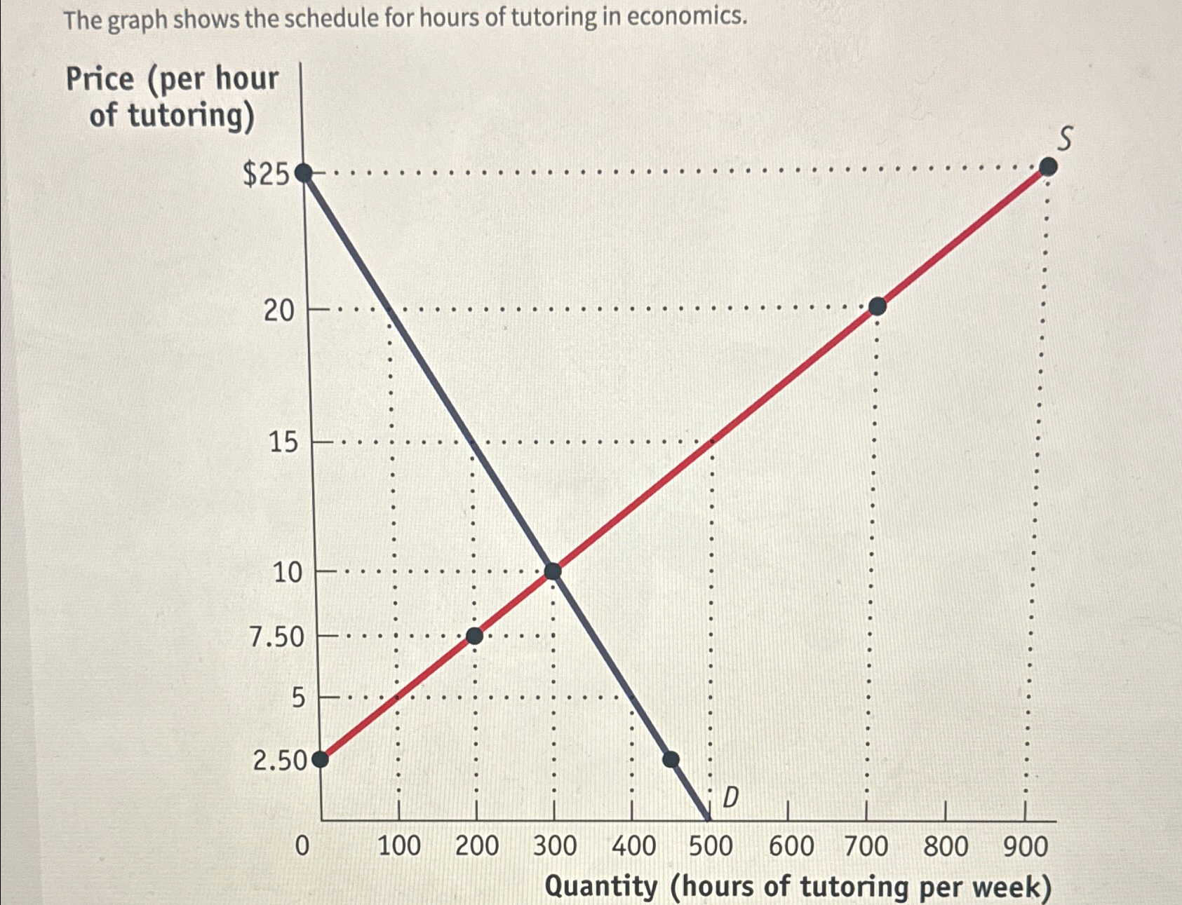 Solved The graph shows the schedule for hours of tutoring in | Chegg.com