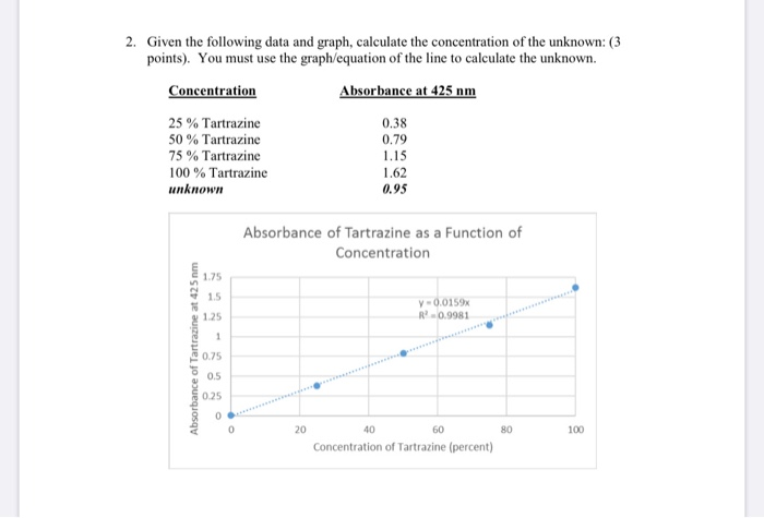 Solved 2. Given the following data and graph, calculate the | Chegg.com