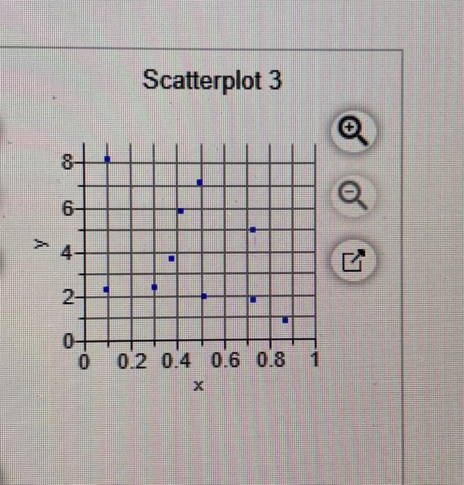 Solved Scatterplot 1 Scatterplot 4 Scatterplot 2 Scat | Chegg.com