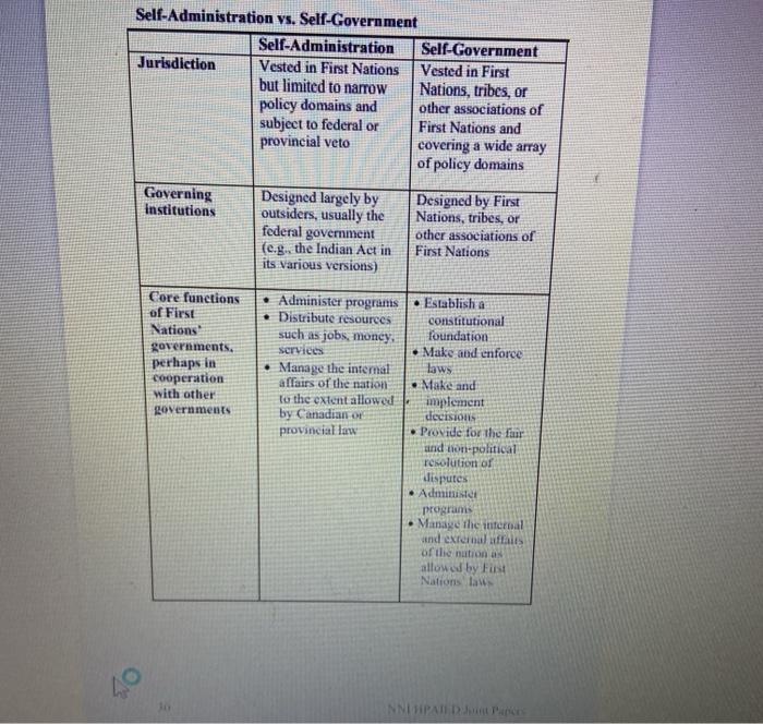 Solved a) Self-Administration Model (minimum 200 words) b) | Chegg.com