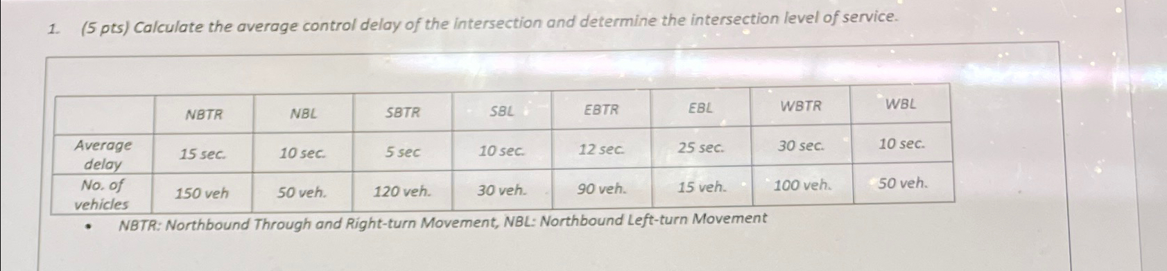 Solved (5 ﻿pts) ﻿Calculate the average control delay of the | Chegg.com