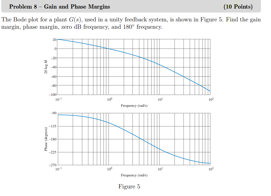Solved Problem 8 - ﻿Gain and Phase MarginsThe Bode plot for | Chegg.com