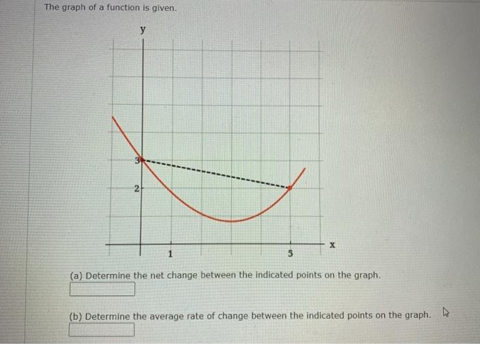 Solved The graph of a function is given. y 3 2 X 1 5 (a) | Chegg.com