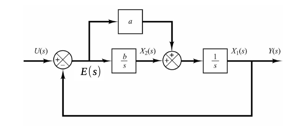 Solved Consider A System With The Input Output Equation