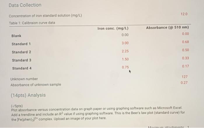 Solved Data Collection 120 Concentration of iron standard | Chegg.com
