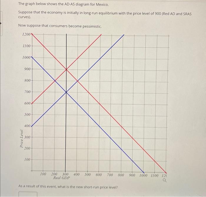 Solved The graph below shows the AD-AS diagram for Mexico. | Chegg.com