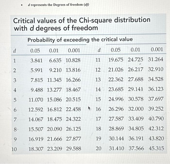 Solved - d represents the Degrees of freedom ( df ) Critical | Chegg.com