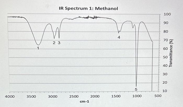 Solved 4. In the attached IR spectra, Spectrum 1 is methanol | Chegg.com