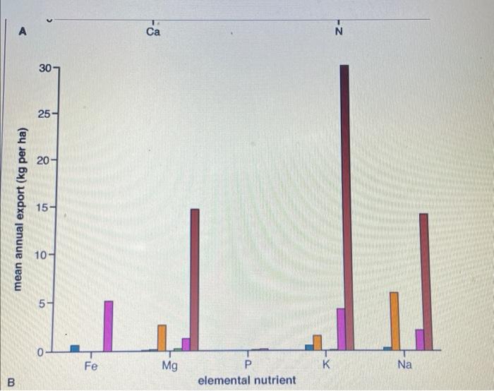 Solved \r\n\\%\r\n\r\n\r\nFigure 30.5 Mean annual export in | Chegg.com