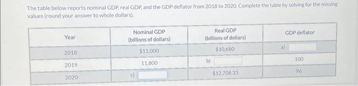 Solved The table below reports nominal GDP, real GDP, and | Chegg.com