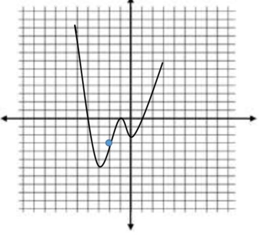 Solved find the equation for the graphuse the sign table to | Chegg.com